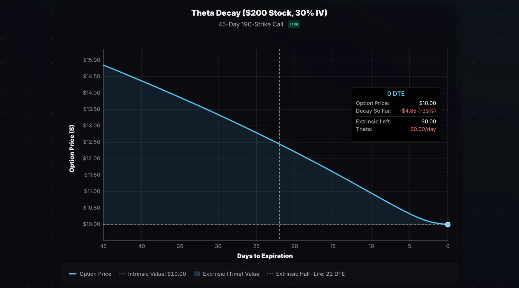 What Is Theta in Options Trading? | projectoption